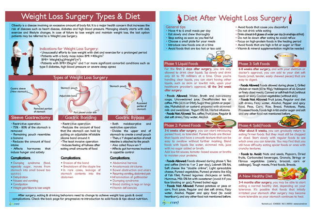 Weight Loss Surgery Handout (English) | NUMED